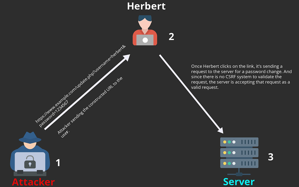 Complete Guide To Csrf Attacks For Custom Coders Community Guides
